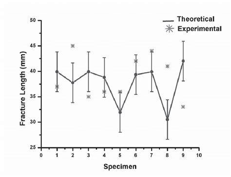 Theoretical Solid Line And Experimental Points Fracture Length For