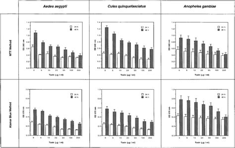 Comparison Of Two Methods Mtt Assay And Alamar Blue Assay For