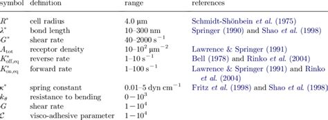 Ranges Of Physiological Parameters Download Table