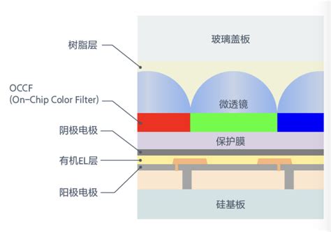 苹果vision Pro带火的micro Oled，中美日韩同台竞技 知乎