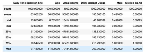 Predicting Customer Ad Clicks Via Machine Learning
