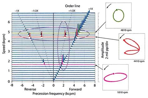 Vibration Analysis Full Spectrum Plots