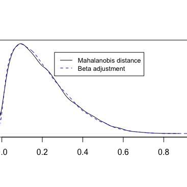 1 Kernel Density Estimator Of The Square Of The Mahalanobis Distance