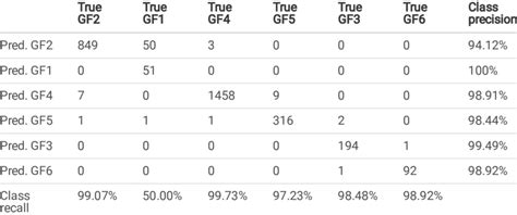 Confusion Matrix Of Random Forest Prediction Download Scientific Diagram