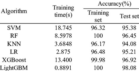 Efficiency And Accuracy Of Various Data Mining Algorithms Download