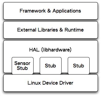 Android Hal Technology Programmer Sought