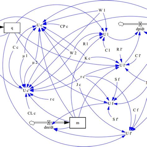 System Dynamics Model Of Evolutionary Game In Land Expropriation Download Scientific Diagram