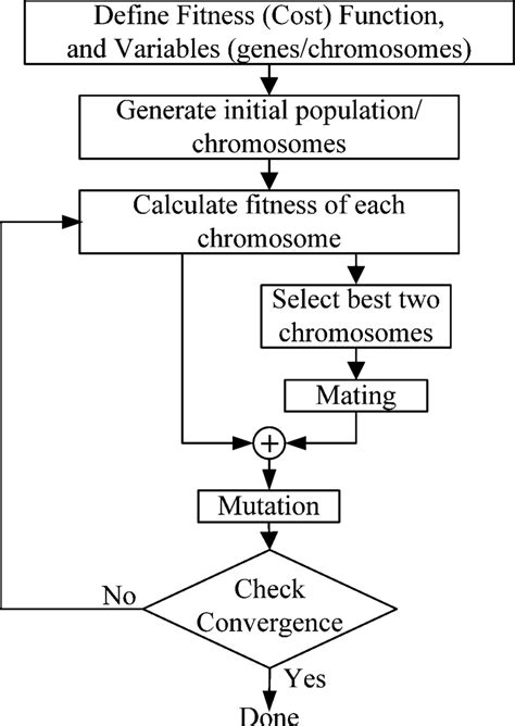 flowchart of the genetic algorithm employed during the second phase of