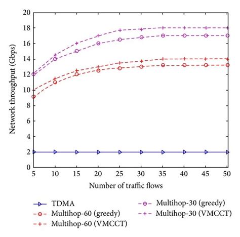 Network Throughput In Multihop Scenario Download Scientific Diagram