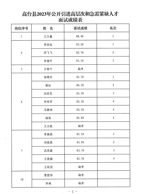 高台县2023年公开引进高层次和急需紧缺人才面试成绩 高台县人民政府门户网站