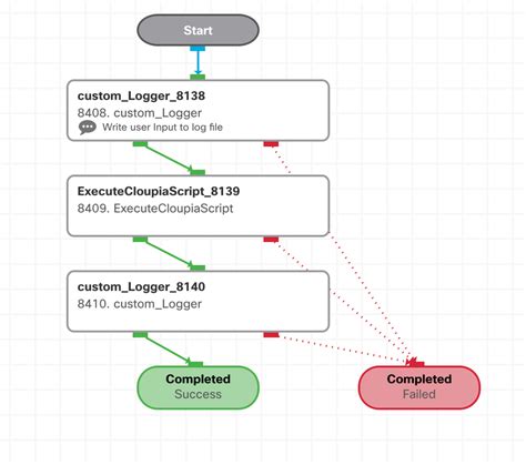 Ucsd Update User Input Variables Some Where In Your Workflow Cisco