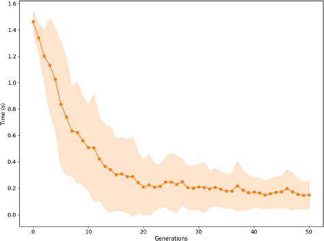 Average Evaluation Time In Seconds Across Generations For The 64