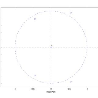Poles And Zeros Of H We Observe Two Zeros Outside The Unit Circle So Download Scientific