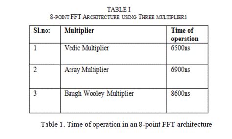 Highly Efficient Design Of Pipelined Parallel Fft Using Folding Transformation Open Access