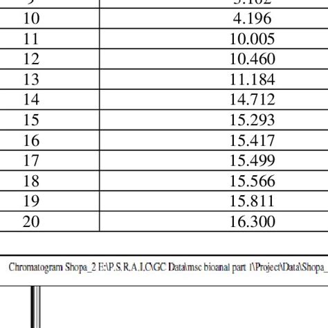 Gc Analysis Of Carum Copticum Ova Download Scientific Diagram