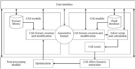 Prospective Cadcae Integration System Framework Download Scientific Diagram