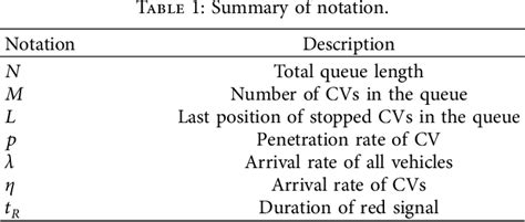 Table 1 From Queue Length Estimation For Signalized Intersections Under
