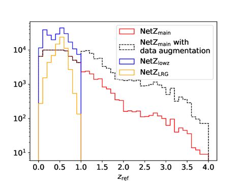 Histograms Of The Redshift Samples Used In This Work For Netz Main