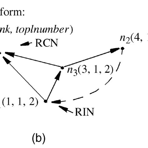 Graph Traversal A Graph B Traversal And C Strongly Connected Download Scientific