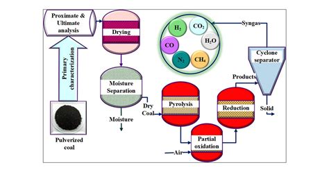 Formation Of Coal Flow Chart Formation Of Coal Flow Chart