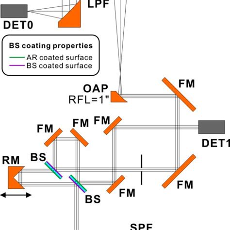 Schematic Diagram Of The Autocorrelation Setup For Simultaneous