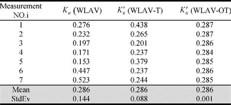Table I From A Robust Wlav State Estimation Using Optimal Transformations Semantic Scholar