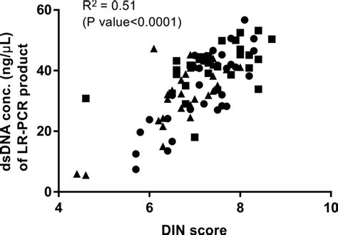Correlation Analysis Of Dna Integrity Number Score And Dsdna Download Scientific Diagram