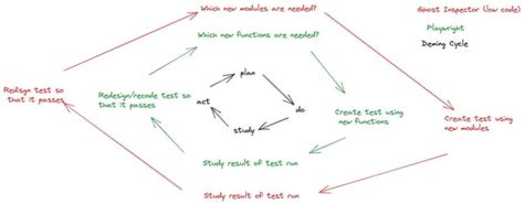 Automated Tests Do Not Have To Be Flaky Rmanagement