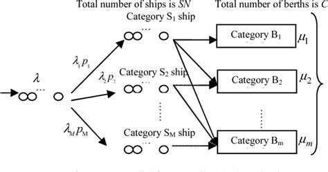 Figure 2 From A Queuing Network Stochastic Programming For Berth Planning Semantic Scholar