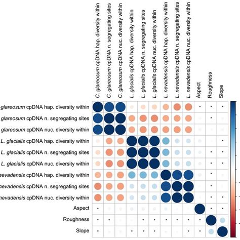 Correlation Table Displaying Results Of Pairwise Correlation Tests Download Scientific Diagram