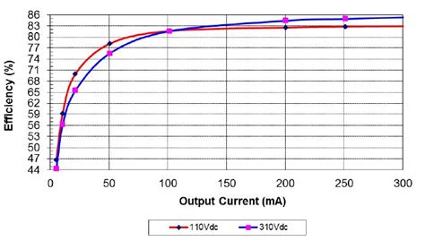 PMP8590 Integrated FET Primary Side Regulated Isolated Flyback Universal Input To 24V 250mA