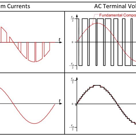 Comparison Of Csc Based Line Commutated Converter Lcc And Vsc Hvdc Download Scientific