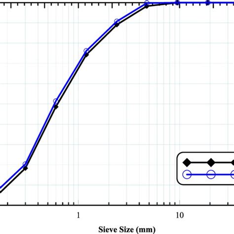 The Fine Aggregates Gradation Curve Download Scientific Diagram