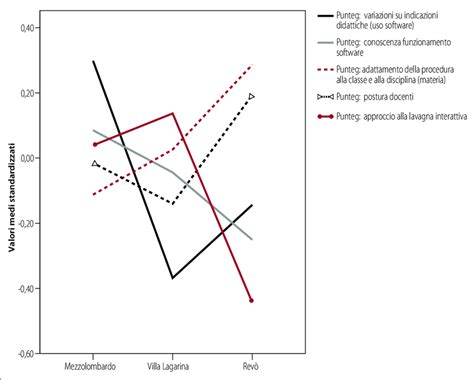 Valori Medi Delle Cinque Variabili Legate Allutilizzo In Classe Della