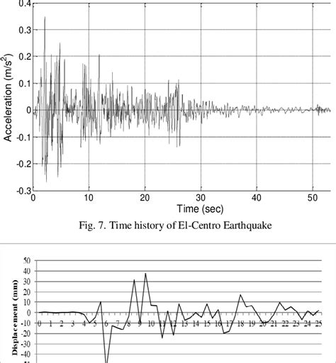 Figure 7 From Shake Table Testing Of Tuned Liquid Damper Modified With