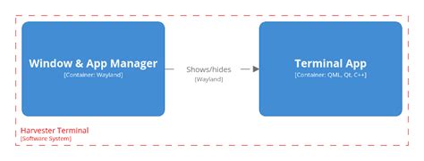 Visualising The Architecture Of Qt Embedded Systems Context And