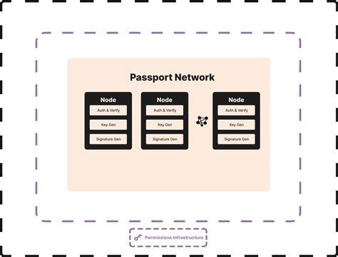 Passport Protocol