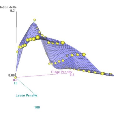 Cross Validation Criterion Difference Between The Canonical Download Scientific Diagram