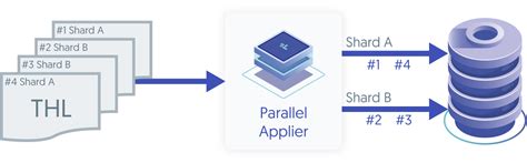tungsten replicator parallel applier deep dive blog continuent