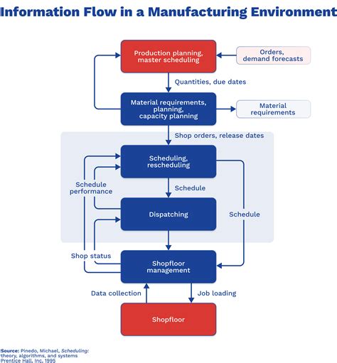 Advanced Planning And Scheduling Aps Explained Mangogem Mangogem Aps Optimizer
