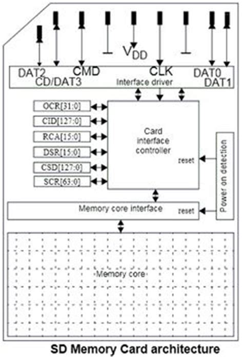 Memory Card Diagram