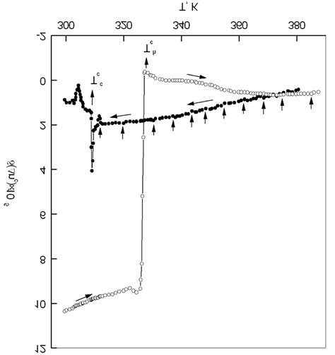 Temperature Dependences Of Optical Birefringence δ∆nc In Mggef6 · Download Scientific