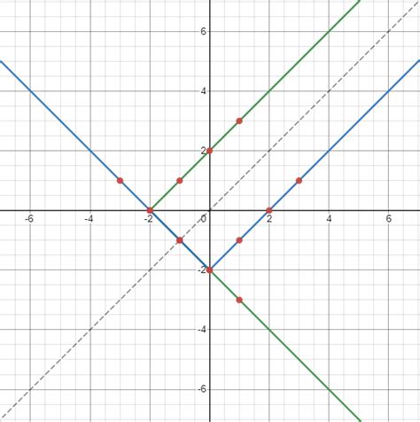 Graph The Equation By Substituting And Plotting Points Then Quizlet