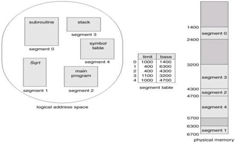 Memory Management Segmentation Operating System