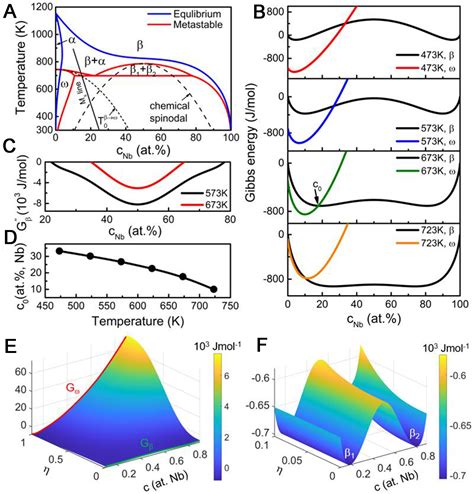 Composition And Temperature Dependence Of β To ω Phase Transformation In Ti Nb Alloys