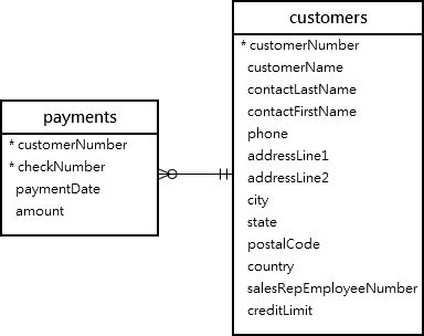MySQL Views Python Tutorials