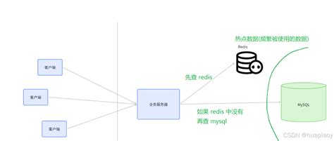 Redis缓存 Csdn博客