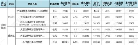 广州第三批集中供地解读③：白云、番禺6宗地块，总起价1781亿元好地网