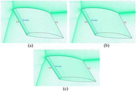 Three Cases Of Mesh Around Three Dimensional Hydrofoils A Mesh Case Download Scientific