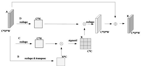Network Framework Based On Resnet 50 Camwl Net Structure Is Divided